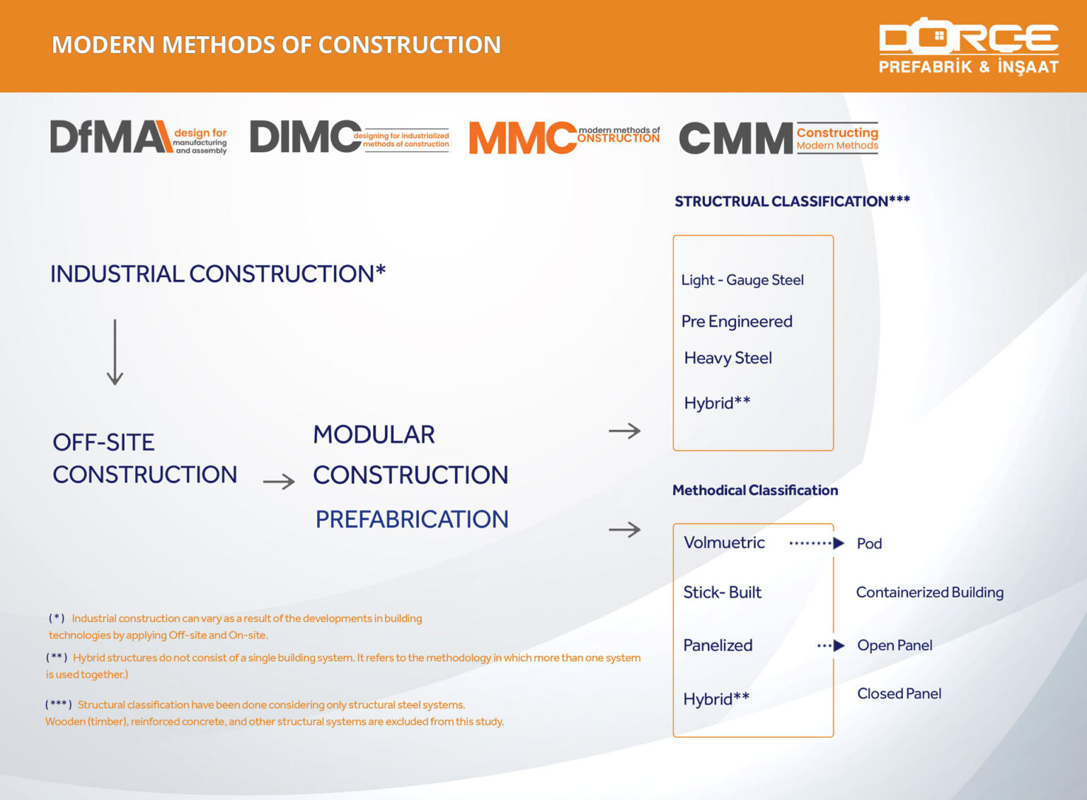 What is MMC – Modern Methods of Construction? – Dorce