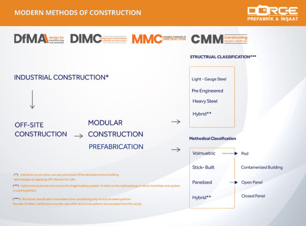 What is MMC – Modern Methods of Construction? – Dorce